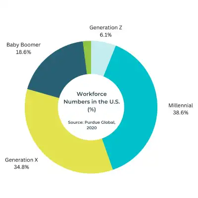 Harnessing the Power of Generational Diversity | Junior Achievement of ...